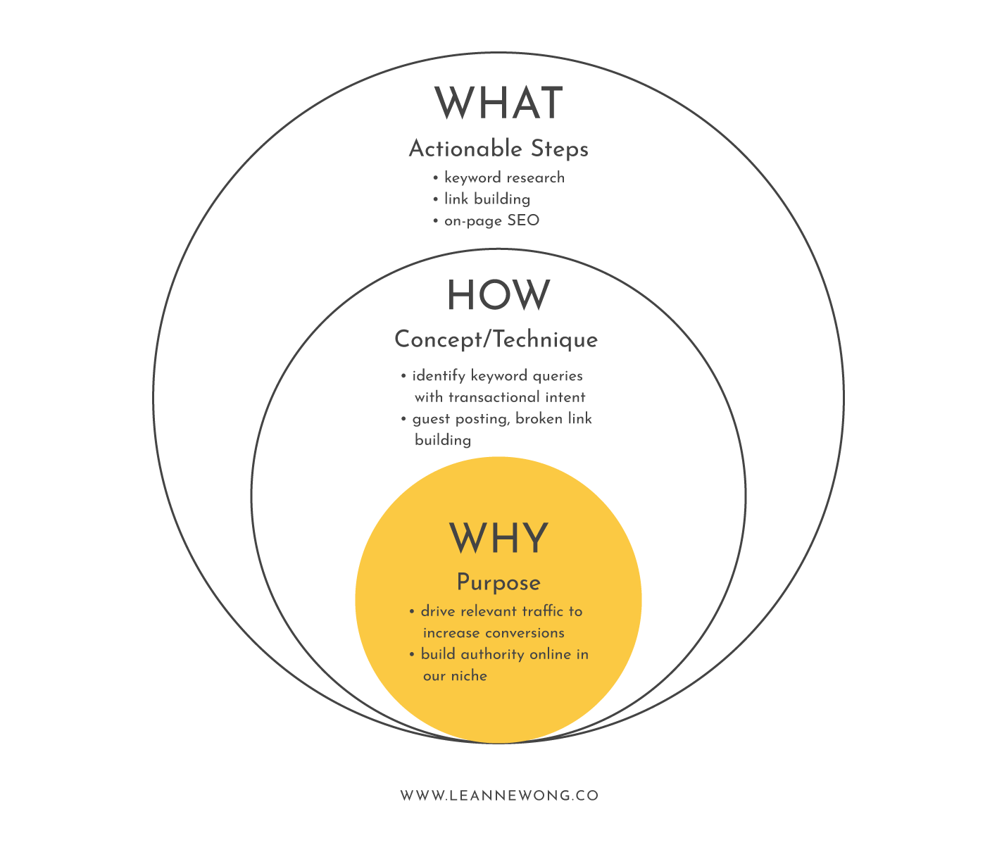 Creating a Remarkable SEO Strategy from Scratch - Leanne Wong