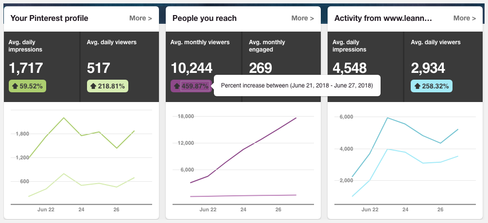 Pinterest Case Study: How I got 459% Increase in Organic Views in 1 ...