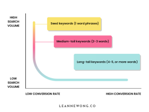 Long Tail vs Short Tail Keywords: What's the difference and why it ...