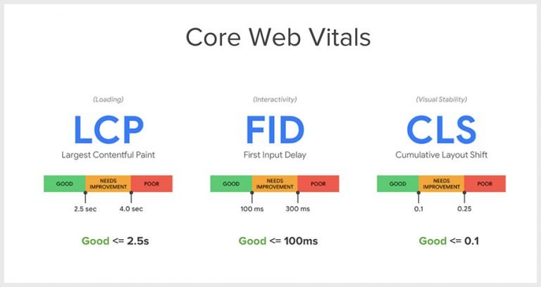 What are core web vitals and why is it important for SEO? - Leanne Wong