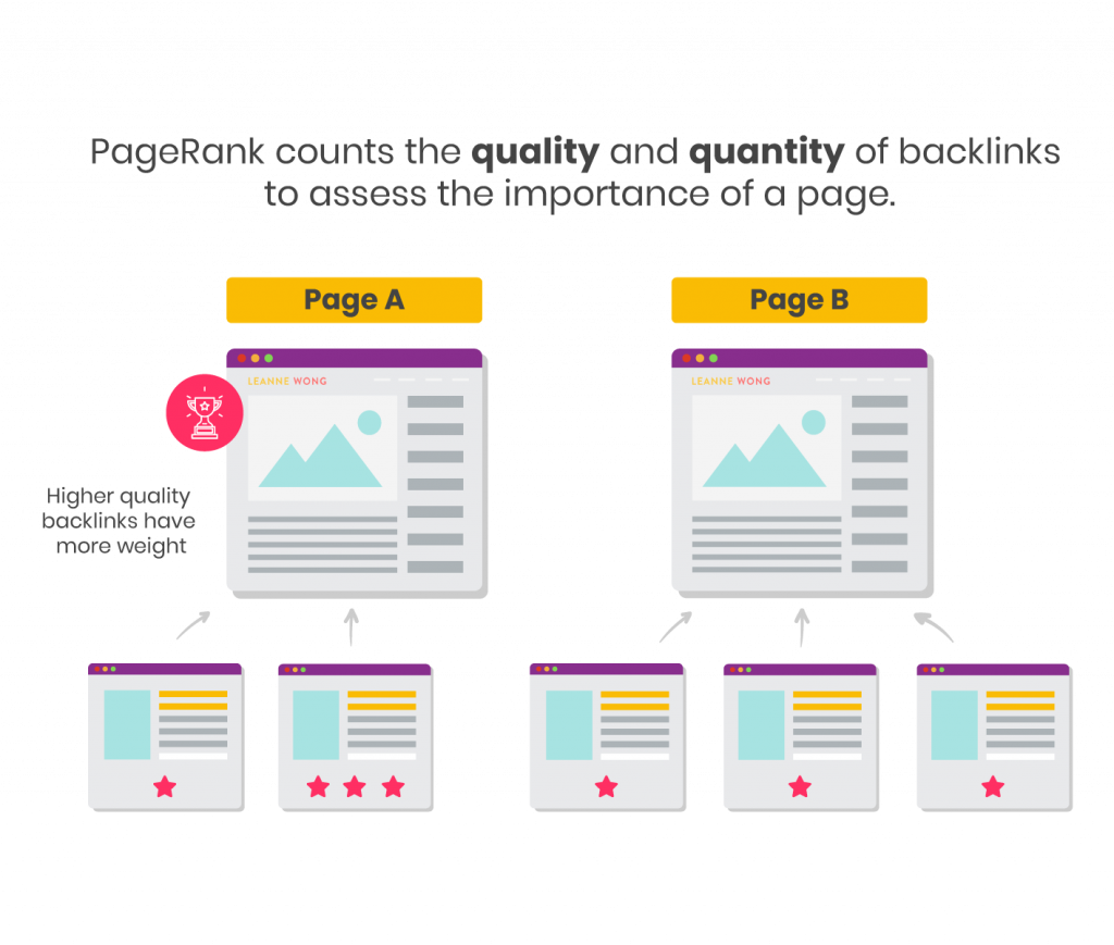 What Is Google PageRank? Guide to the Search Algorithm and Ranking ...