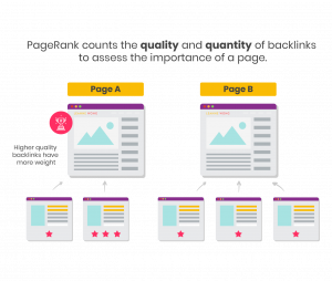 What Is Google PageRank? Guide to the Search Algorithm and Ranking ...