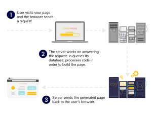 Site Speed Basics: How does page loading work? - Leanne Wong
