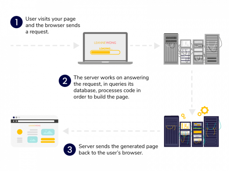 Site Speed Basics: How does page loading work? - Leanne Wong