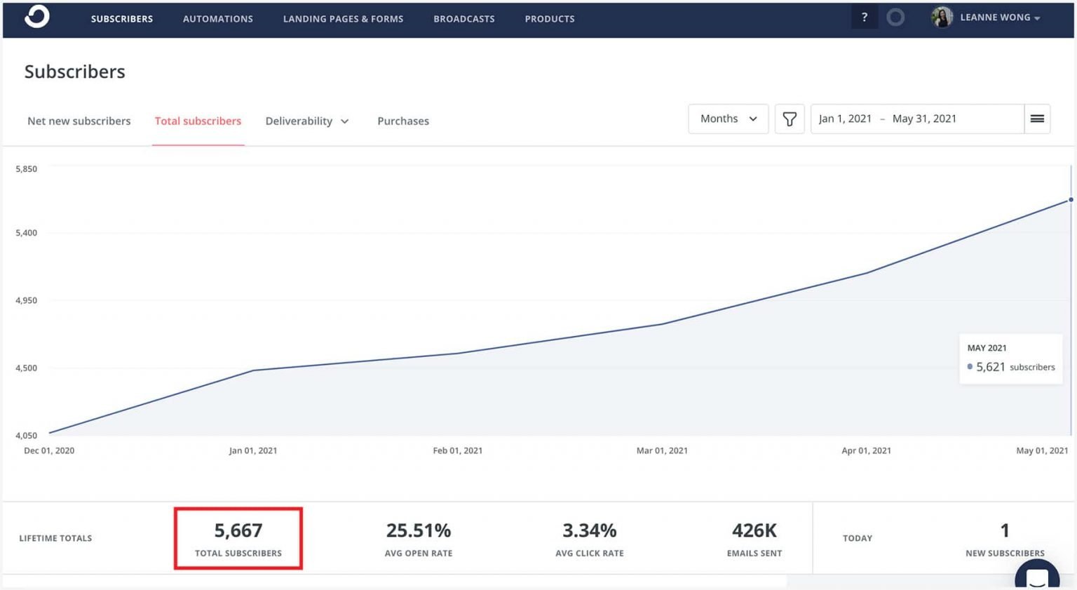Road to 5K subscribers: Strategies to exponentially grow your email ...