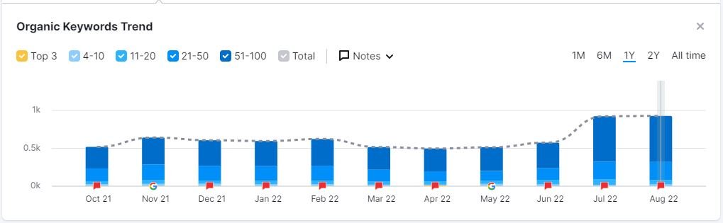 How to Check Your Website Rankings on Google - 5 Best SEO Tools (Free ...