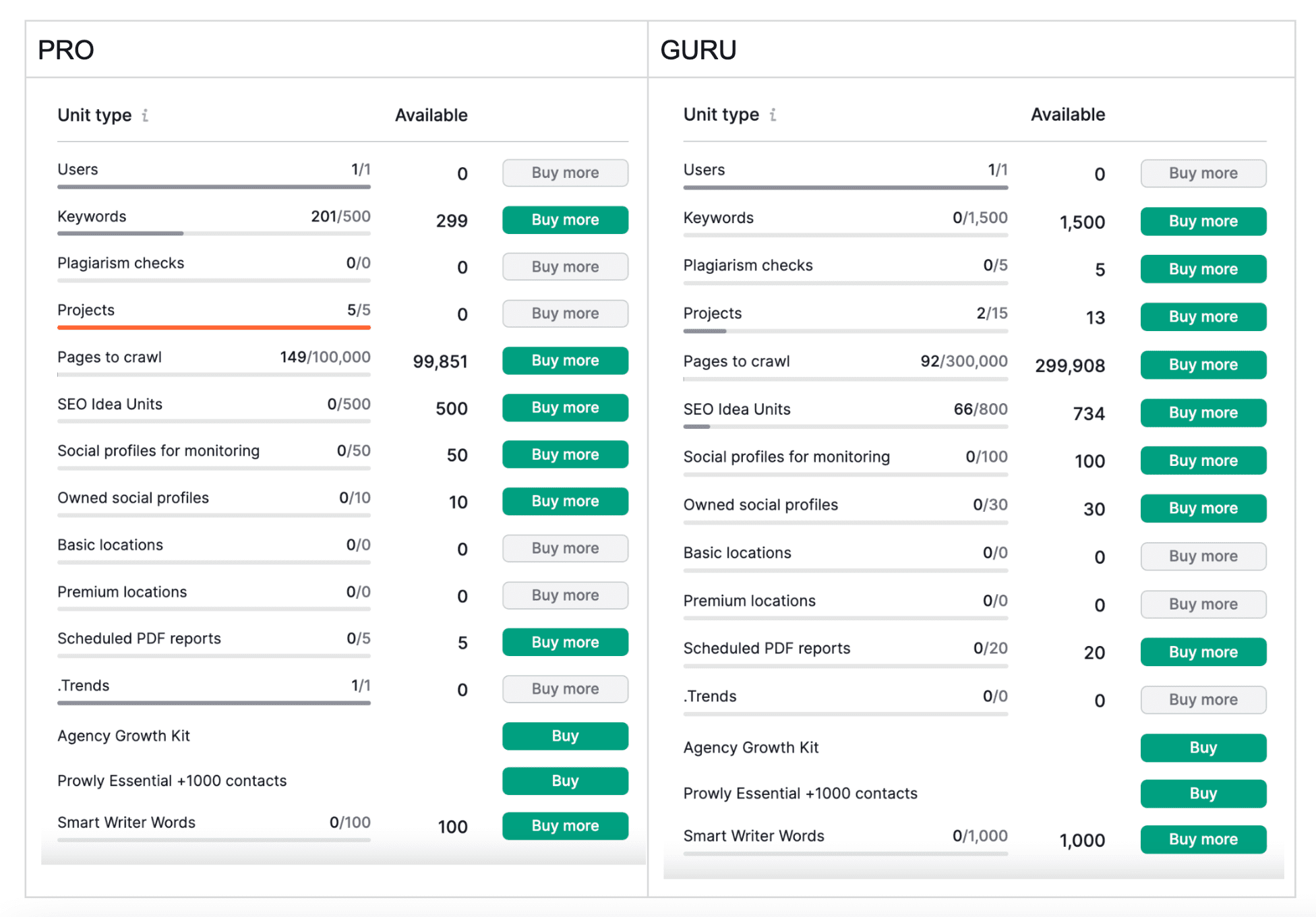 Semrush Black Friday Deal 2022: Get 40% OFF (Save $695) - Leanne Wong
