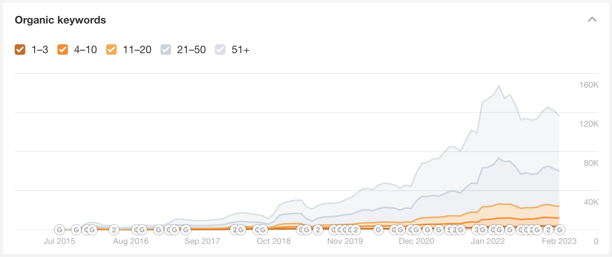 SEO Traffic Guide: 0 to 100K (eBook) - Leanne Wong