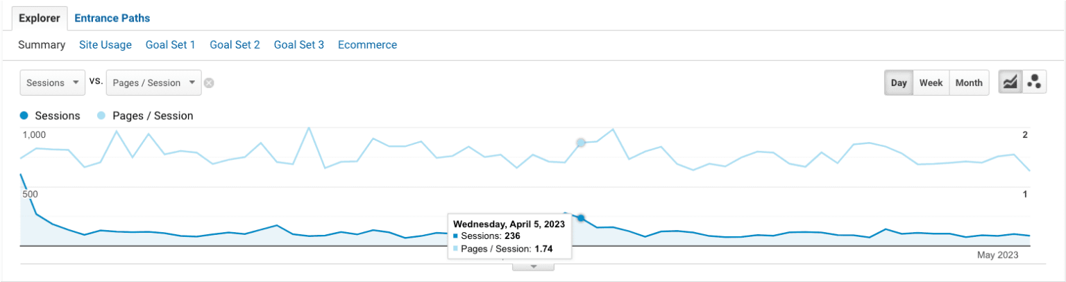 What is the Google Analytics Landing Pages Report in GA4? - Leanne Wong