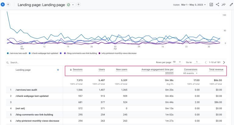 What is the Google Analytics Landing Pages Report in GA4? - Leanne Wong